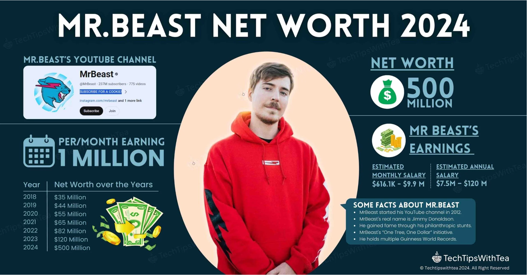 MrBeast®: A YouTuber Brand Leading the Way in the Global Creator ...